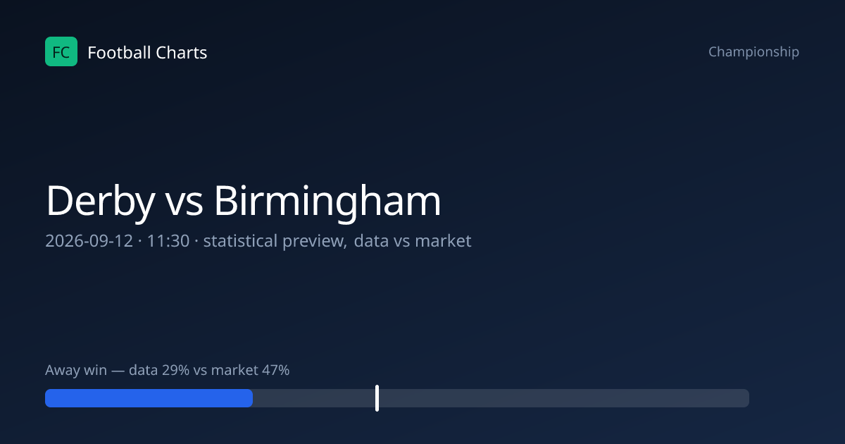 Derby Vs Birmingham First Goal Prediction Football Charts